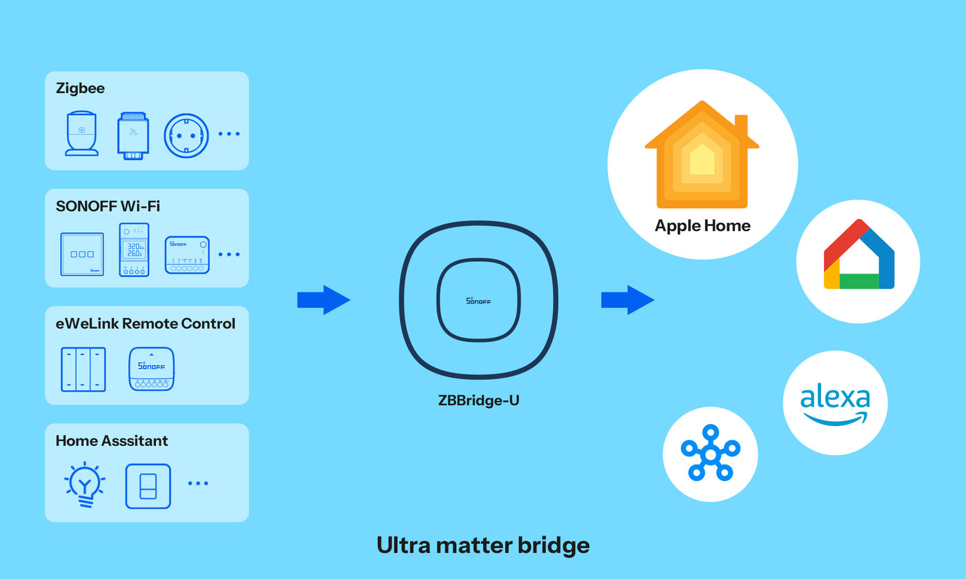 SONOFF Zigbee Bridge Ultra (ZBBridge-U)