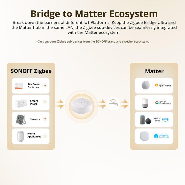 SONOFF Zigbee Bridge Ultra | ZBBridge-U