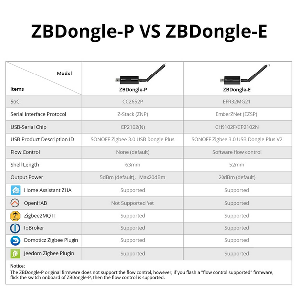 SONOFF Zigbee 3.0 USB-Dongle Plus | ZBDongle-E